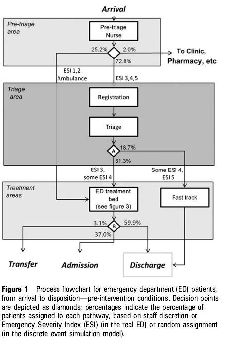 Decreased Length Of Stay After Addition Of Healthcare Provider In Emergency Department Triage