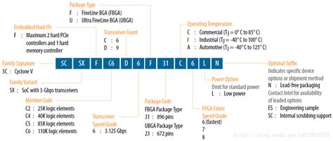芯片命名规则xilinx公司型号xc7k160tffg676中t代表啥意思 Csdn博客 芯片命名规则xilinx公司型号xc7k160tffg676中t代表啥意思 Csdn博客
