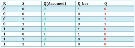 Vhdl Blog Sr Latch Working And Vhdl Code