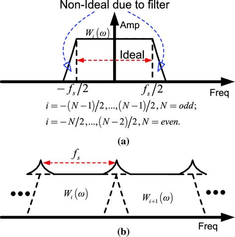 The Unique Amplitude Distortion At The Junction Of Adjacent Nyquist