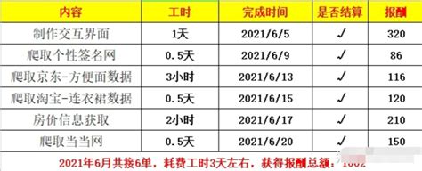 大学入坑python，靠接单3天赚了一千块，方法让人钦佩 Csdn博客