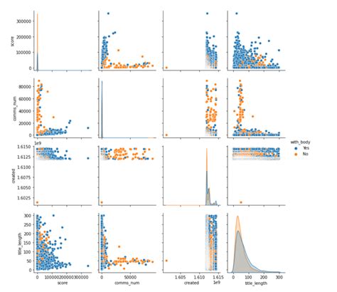 Semi Automated Exploratory Data Analysis Eda In Python Towards Data Science
