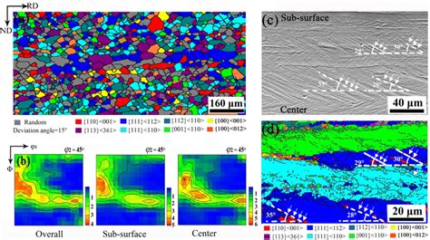 A Several Main Texture Components And B Constant φ2 45° Sections Download Scientific