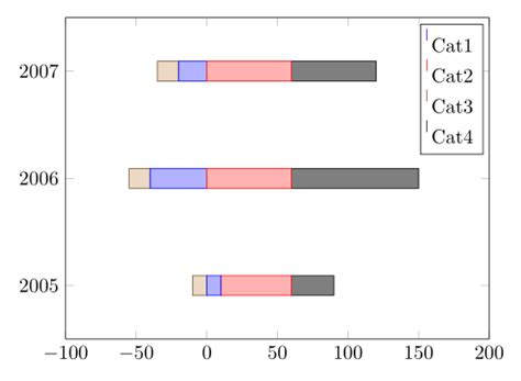 Pgfplots Stacked Bar Plot With Explicit Axis Domain TeX LaTeX