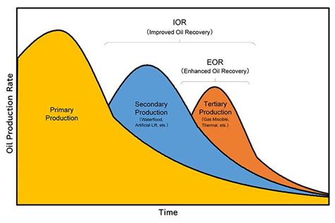Eor Enhanced Oil Recovery