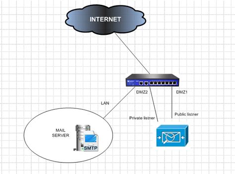 Solved ESA Deployment Architecture Cisco Community