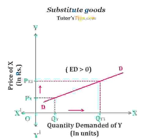 Cross Elasticity Of Demand Explanation With Examples Tutor S Tips