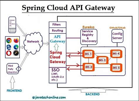 What Is Spring Cloud Gateway