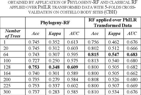 Table V From A New Phylogeny Driven Random Forest Based Classification Approach For Functional