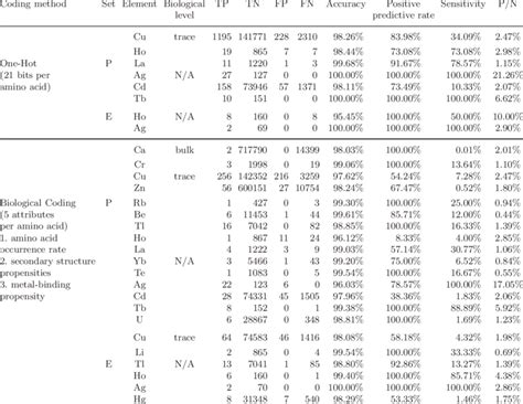 Comparison Between Non Biological And Biological Coding Methods Download Table