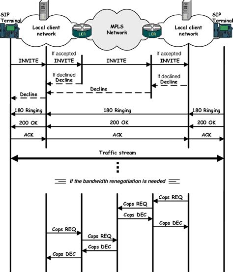 The Signaling Flow In Our SIP Over MPLS Architecture Download Scientific Diagram
