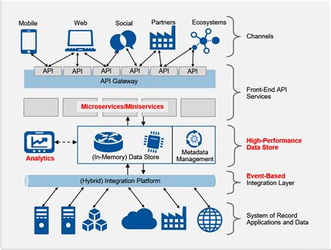 Digital Integration Hub Digital Smartech Innovateautobot Digital Integration Hub Digital Smartech Innovateautobot