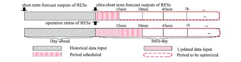 intra day updated dispatching framework download scientific diagram