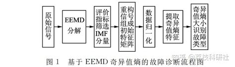 【论文完美复现】基于eemd奇异值熵的滚动轴承故障诊断方法研究（matlab代码实现） 知乎