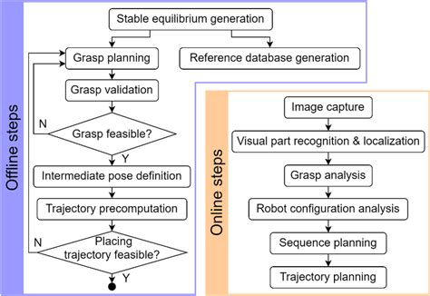Offline And Online Steps Of The Workflow Download Scientific Diagram