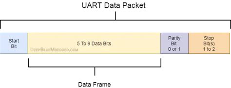 Uart Serial Communication With Pic Microcontrollers Tutorial