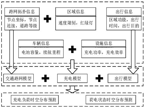 Time And Space Prediction Method For Electric Vehicle Charging Load Under Constraint Of Urban