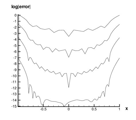 The Errors In Logarithmic Scale For The Gegenbauer Reconstruction Download Scientific Diagram