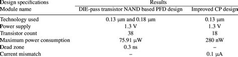 Performance Summary Of Pfd Cp Module Download Scientific Diagram