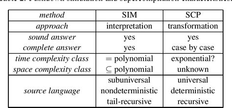 Table 1 From An Experiment In Ping Pong Protocol Verification By Nondeterministic Pushdown