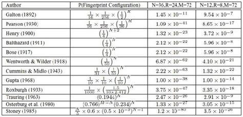 Biometrics Fingerprint Algorithms