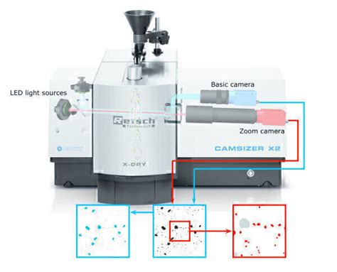 The New Generation Of Particle Characterisation Image Analysis With The Camsizer X2 Labmate Online