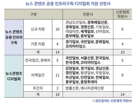 언론재단 Cms 구축·디지털화 지원 대상 언론사 선정