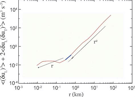 Diagonal Third Order Structure Functions For The Sum Of The