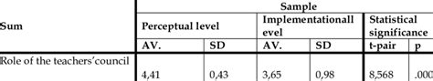 The Average And Standard Deviation Of The Perceptual And Download
