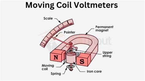 Analog Voltmeter Working Types And Applications