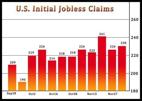 U S Weekly Jobless Claims Edge Slightly Higher