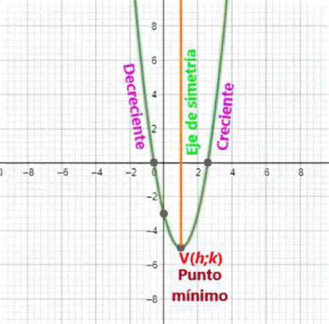 La Función Cuadrática Y Actividad De Aprendizaje