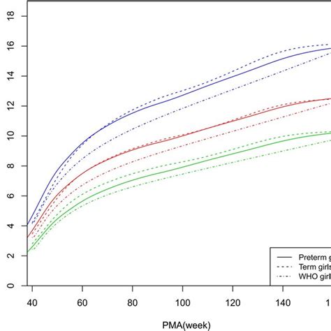 Revised Growth Chart For Girls Download Scientific Diagram
