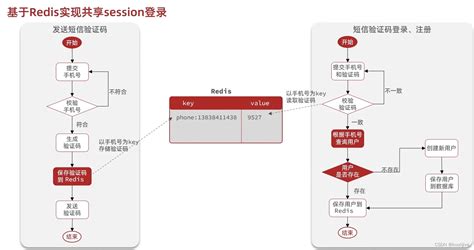 探店点评 项目笔记 基于redis底层原理redis分布式锁springbootmybatisplus的实战项目mybitis Plus 分布式锁 Csdn博客