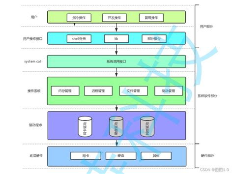 操作系统核心概念解析 Csdn博客