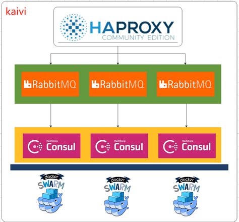 Docker Swarm Consul Rabbitmq集群