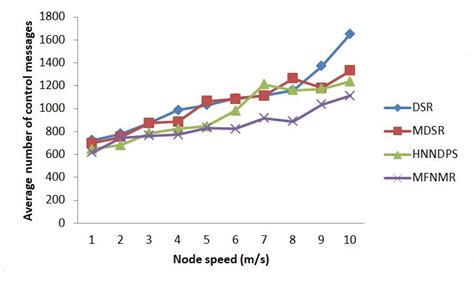 Routing Overhead Analysis Based On Node Speed Download Scientific