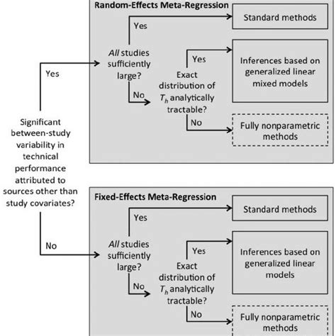 Meta Flowchart For Statistical Meta Analysis Methodology In The Absence