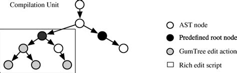 Illustration Of Subtree Extraction Download Scientific Diagram