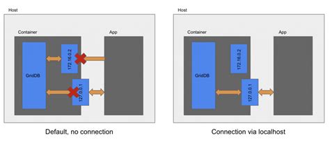 Run A Griddb Server In Docker Desktop Griddb Open Source Time Series Database For Iot