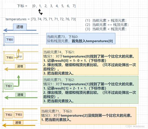 算法力扣刷题记录 九十【739 每日温度】 Csdn博客