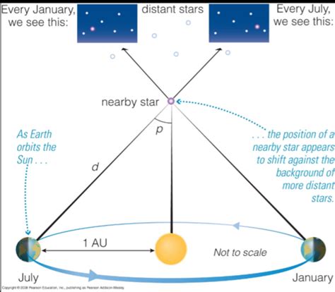 Physics Ib Option D Astrophysics Flashcards Quizlet
