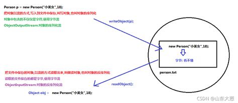 127序列化流和反序列化流概述objectoutputstream对象的序列化流写对象writeobject； Objectinputstream对象的反序列化流 读对象