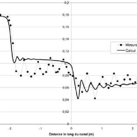 A Flow Hydrograph At Diglis Gauge River Severn Showing The Timings