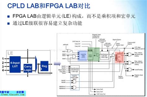 Fpga结构与配置模式 Csdn博客