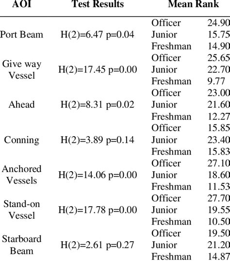 Kruskal Wallis Test Results For Total Fixation Durations Of Officer