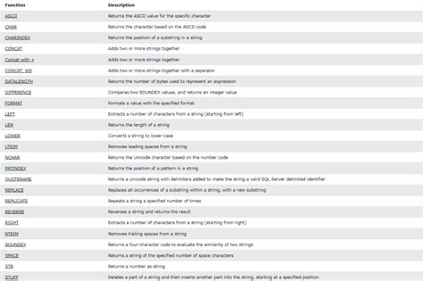 Revised Sql Server Functions For Day 2030 Damilola Kaffo Posted On The Topic Linkedin