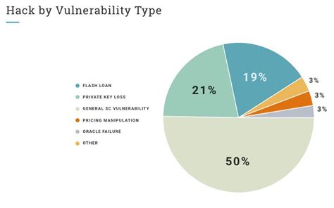 Smart Contract Vulnerabilities In On Chain Lending Christine Cai Frm