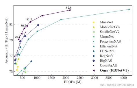 21年 46篇神经架构搜索neural Architecture Search Iccv Cvpr Survey 笔记 1 20
