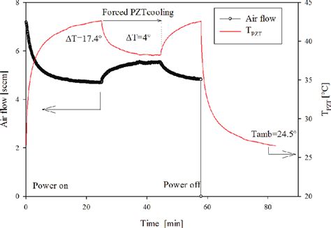 Interrelation Of Temperature Due To Pzt Heat Dissipation And Micropump